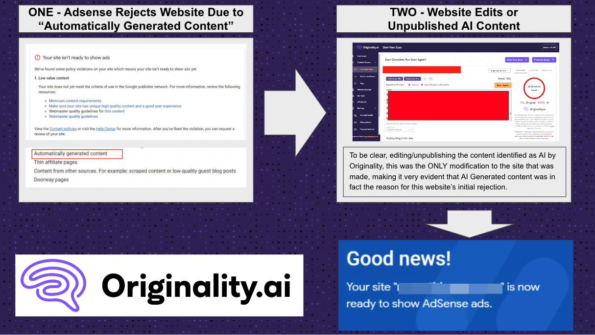 Google Adsense Rejects a Site Due to AI Content – Originality.AI